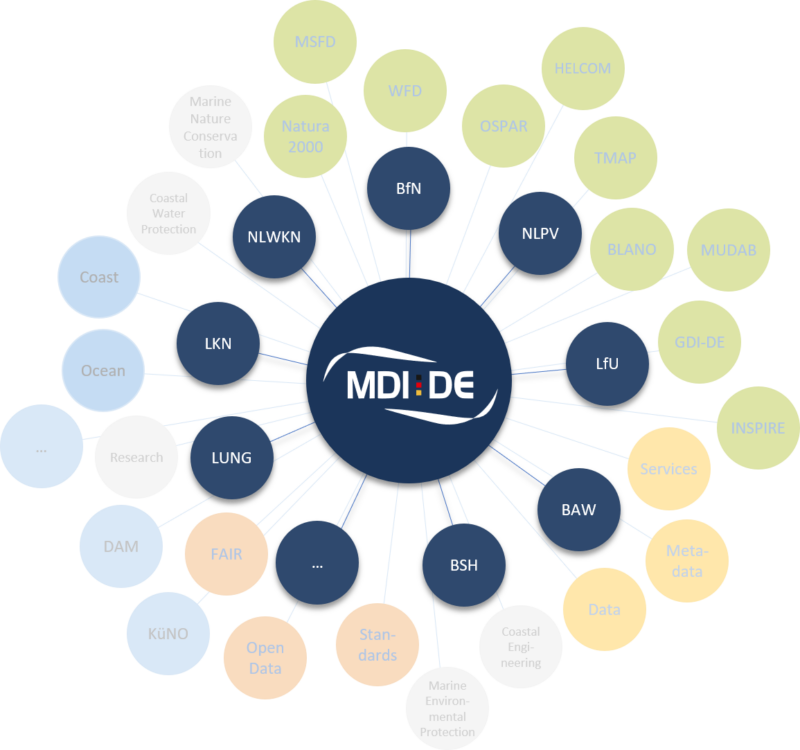 Infrastructure - MDI-DE - Marine Data - Network - Geoportal